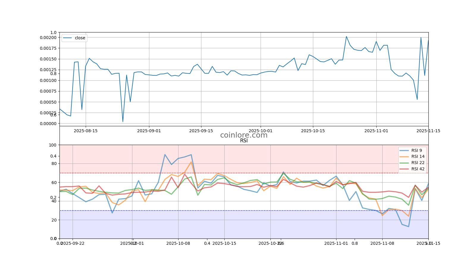 GoChain RSI indicator