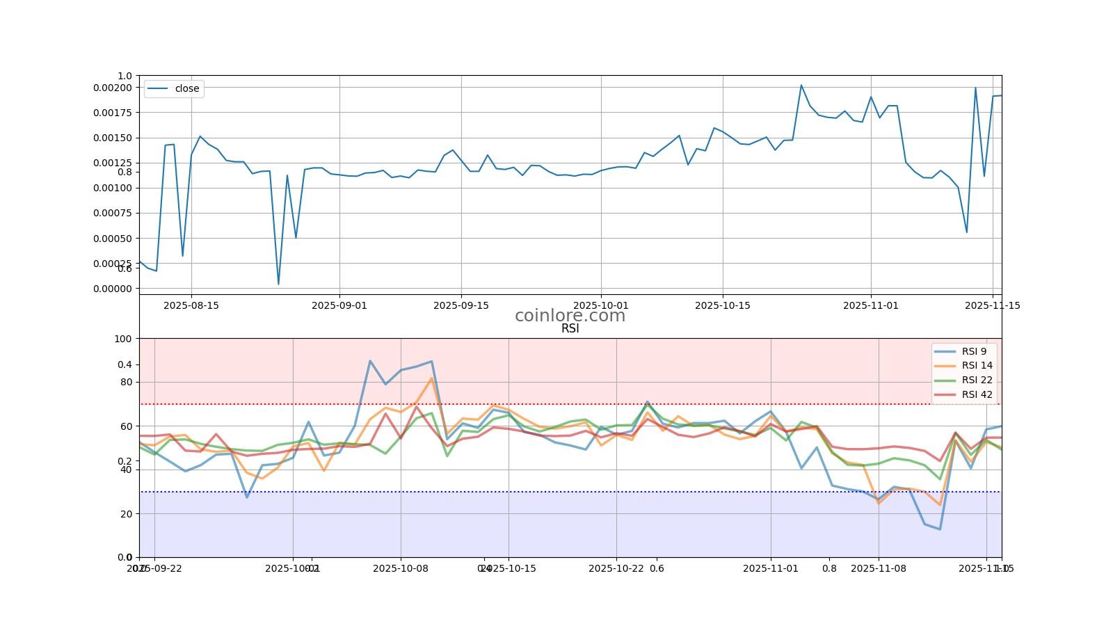 GoChain RSI indicator