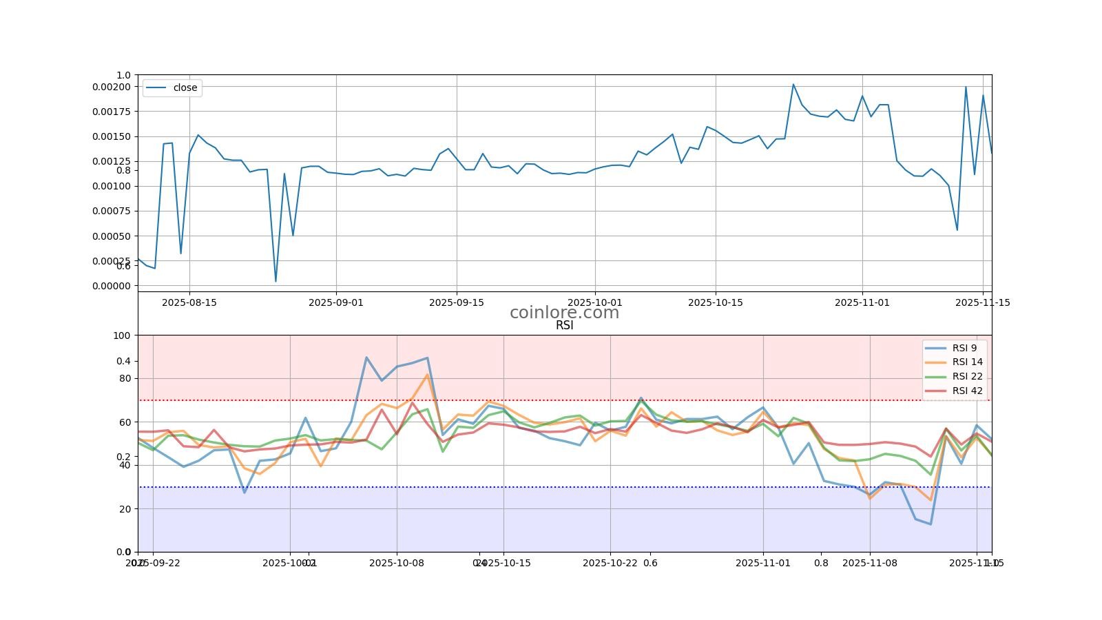 GoChain RSI indicator