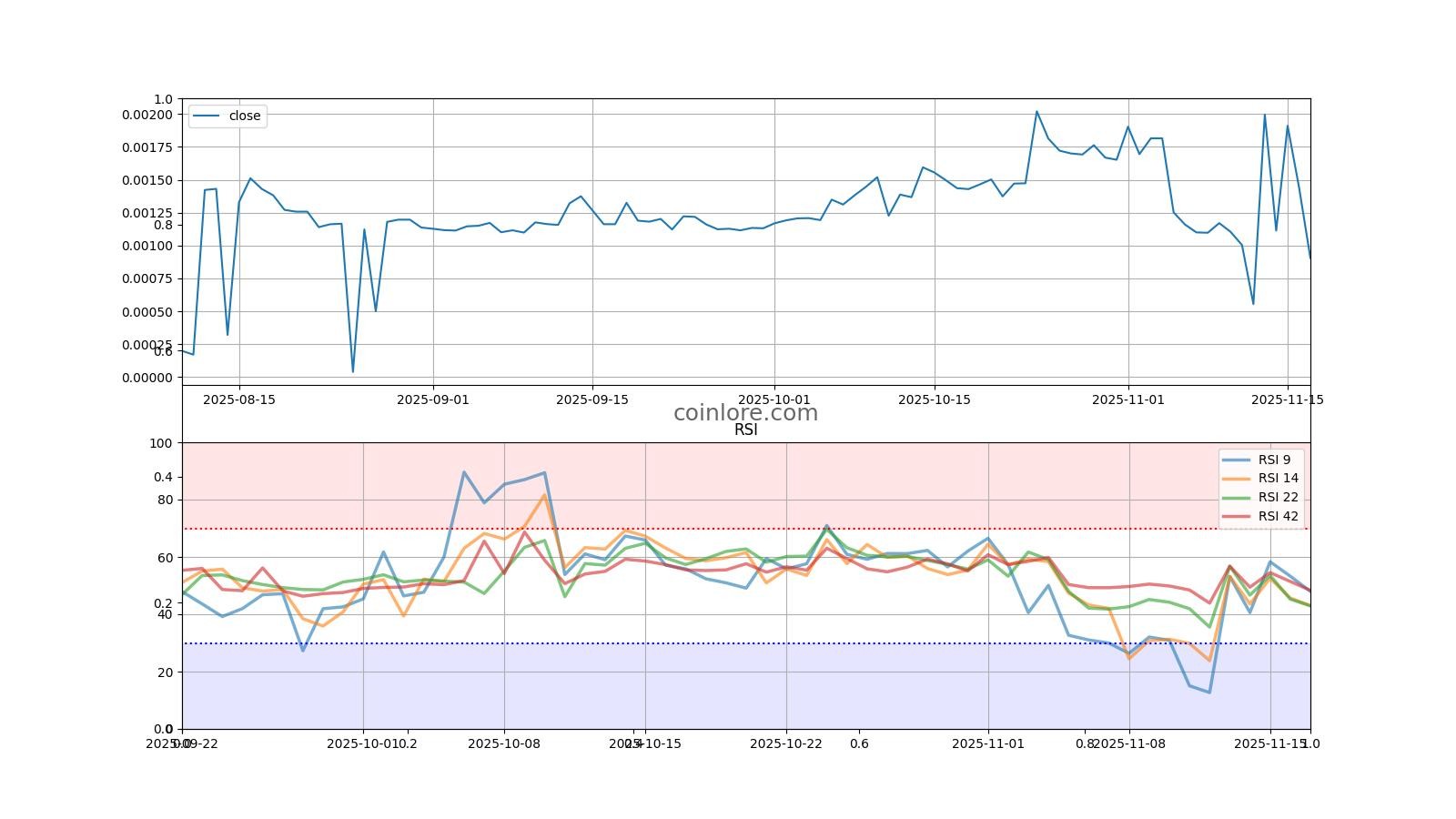 코체인 RSI indicator