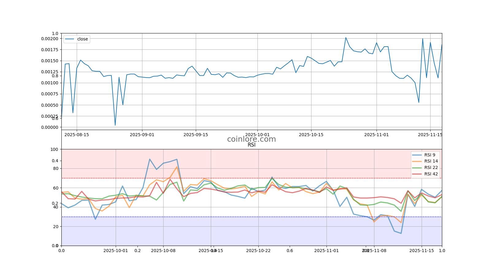 GoChain RSI indicator