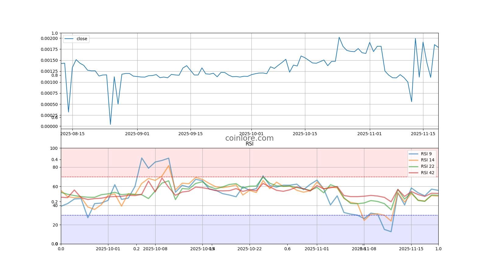 GoChain RSI indicator