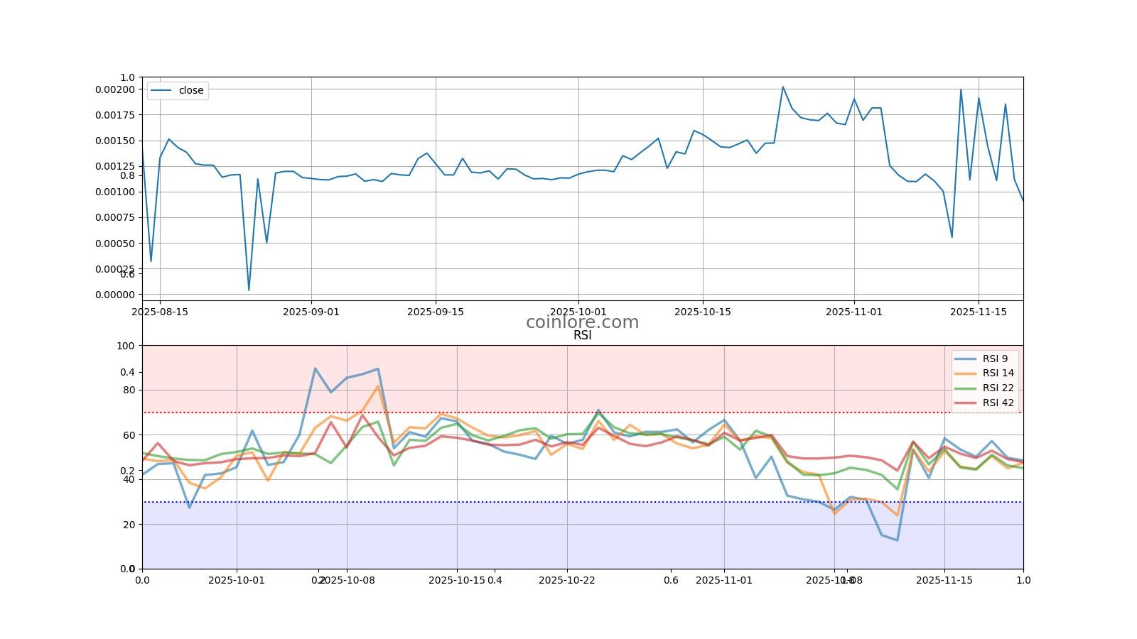 GoChain RSI indicator