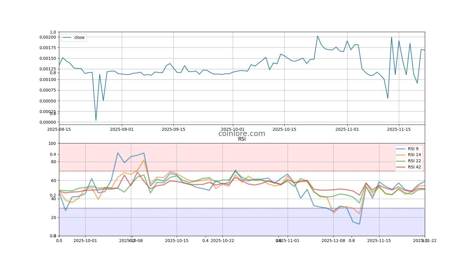 코체인 RSI indicator
