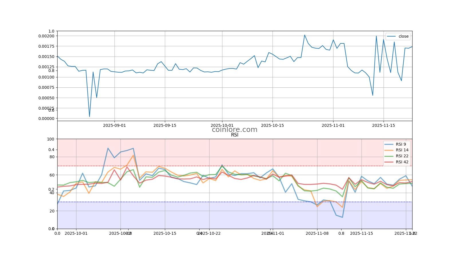 GoChain RSI indicator