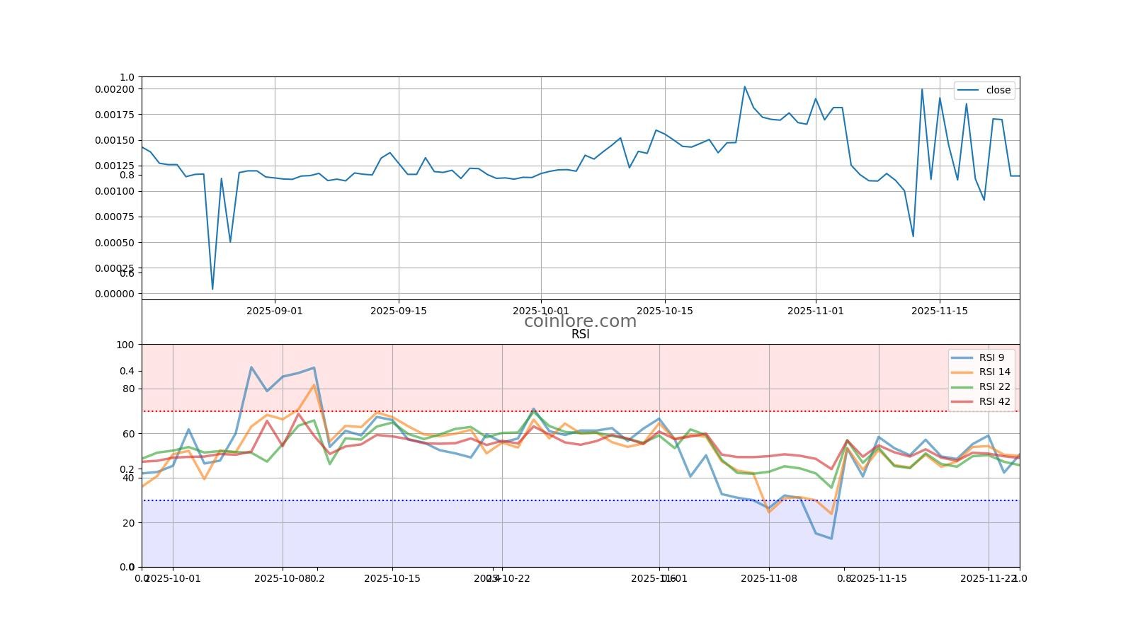 GoChain RSI indicator