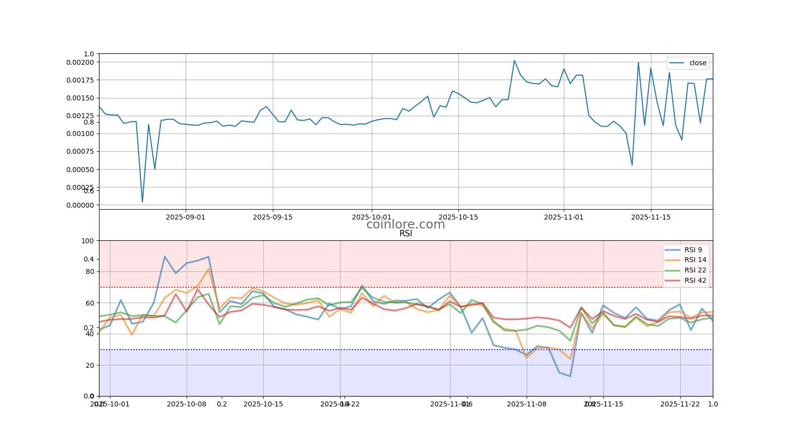 GoChain RSI indicator