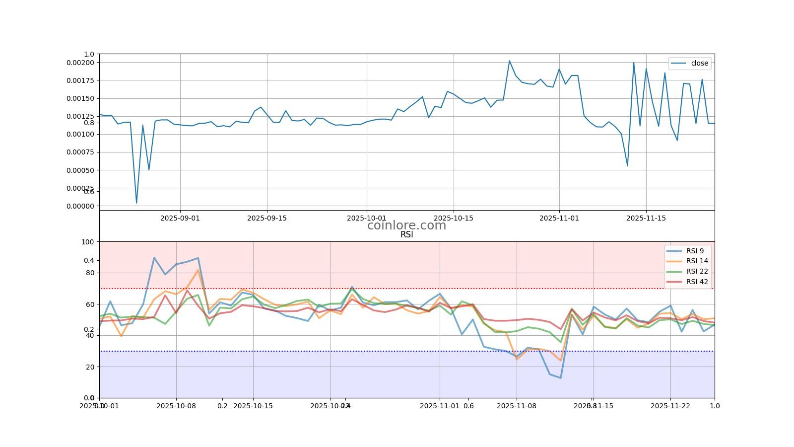 GoChain RSI indicator