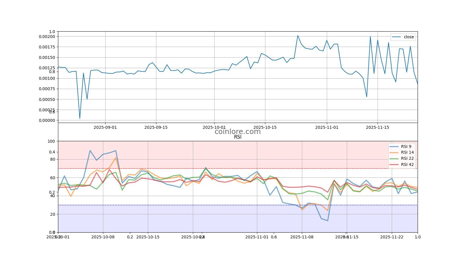 GoChain RSI indicator