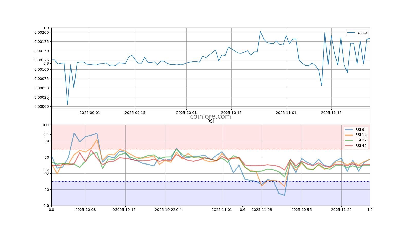 GoChain RSI indicator