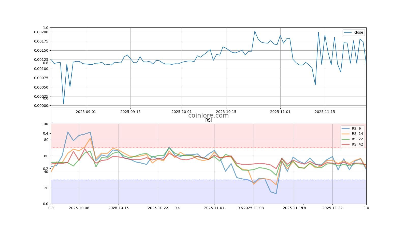 GoChain RSI indicator