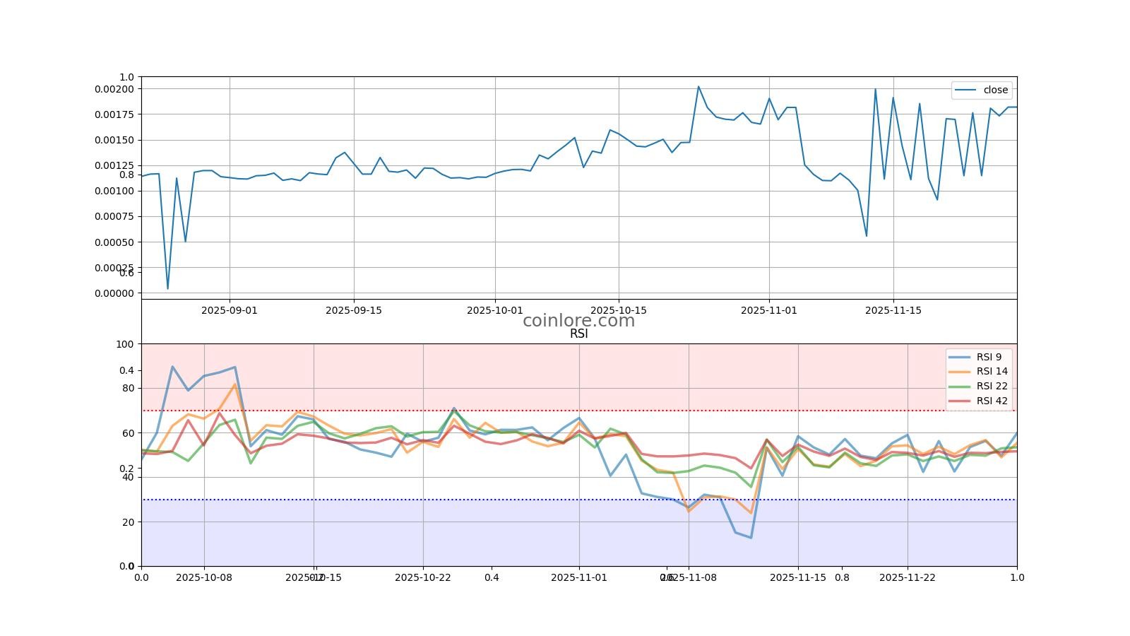 코체인 RSI indicator