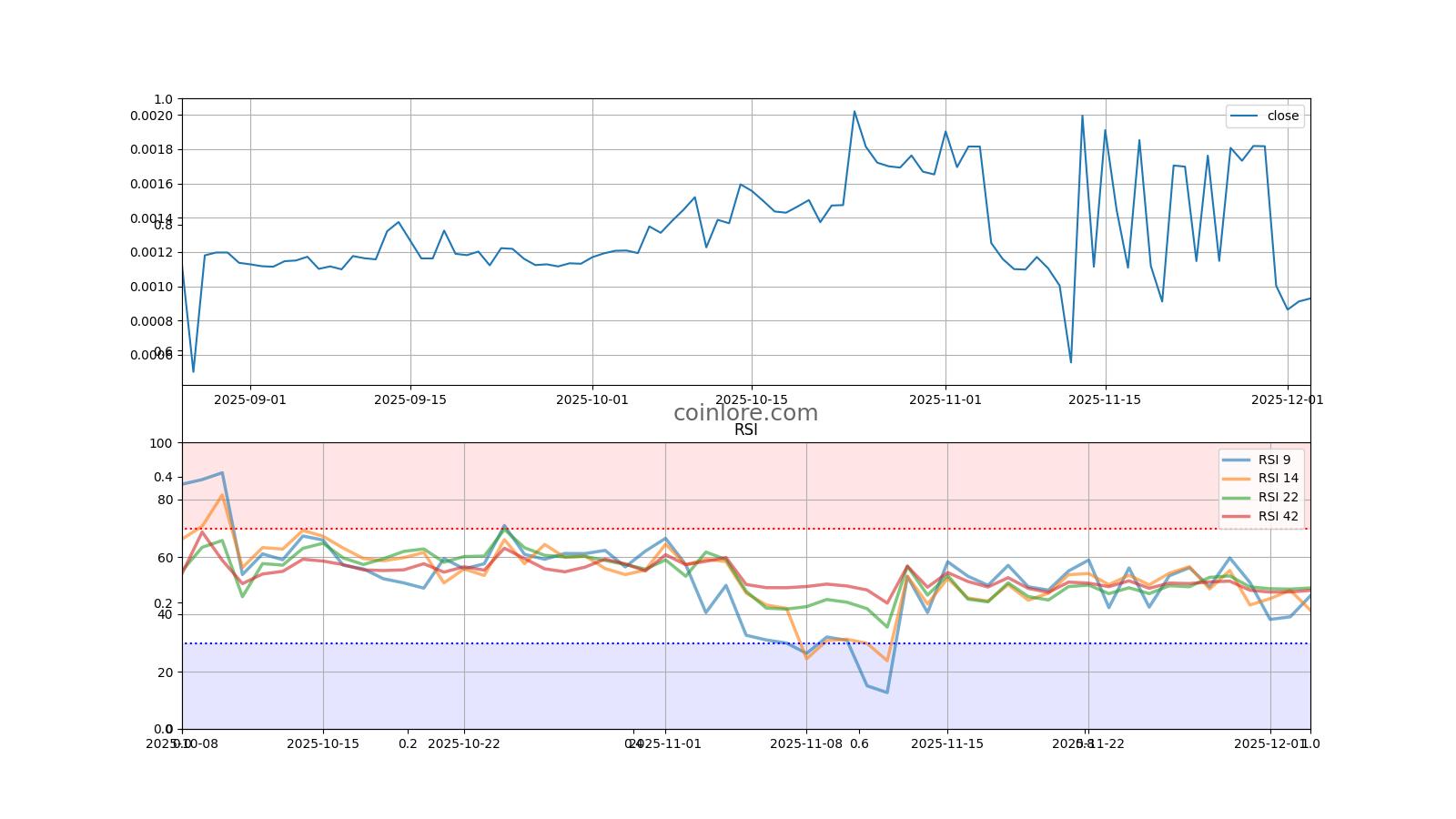 코체인 RSI indicator