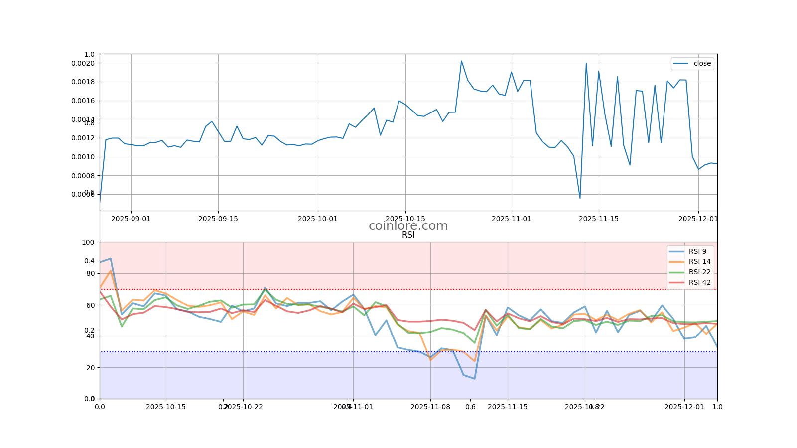 코체인 RSI indicator