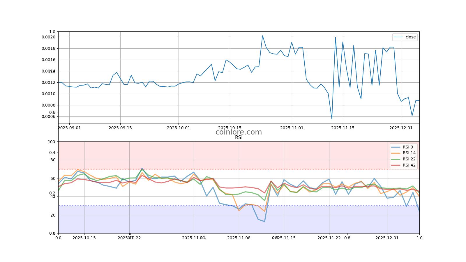 GoChain RSI indicator