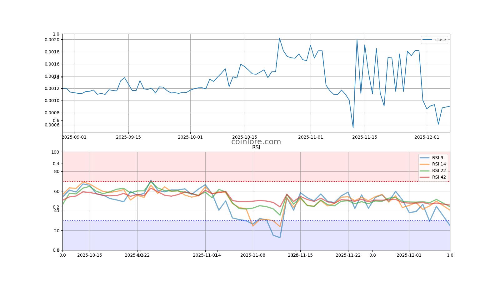 GoChain RSI indicator