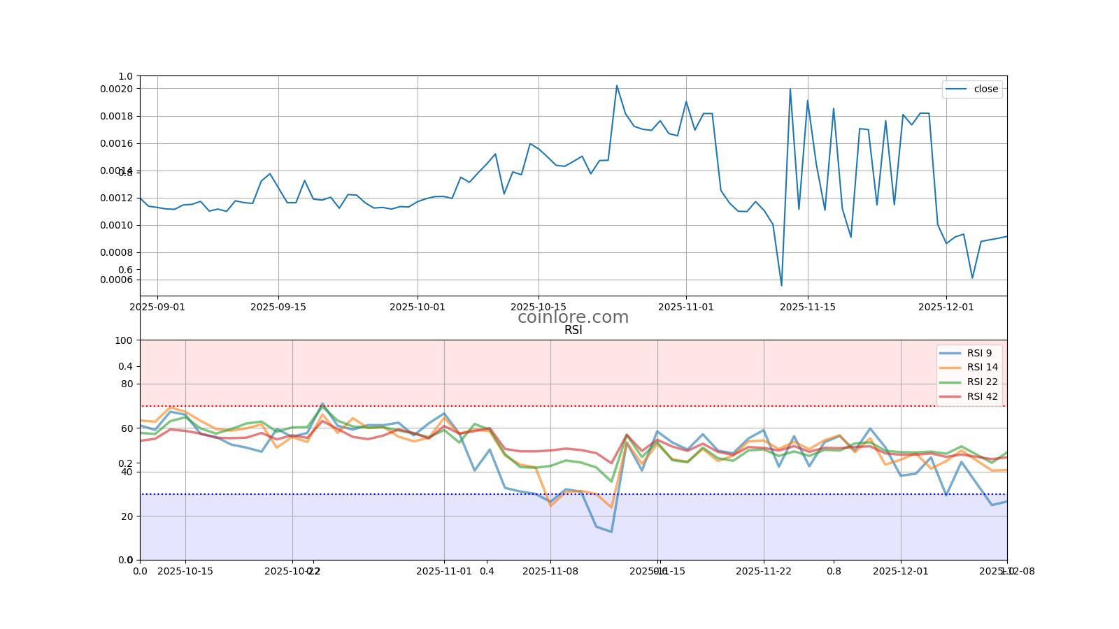 GoChain RSI indicator