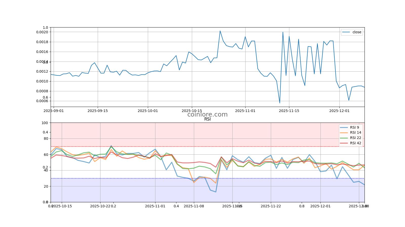 코체인 RSI indicator