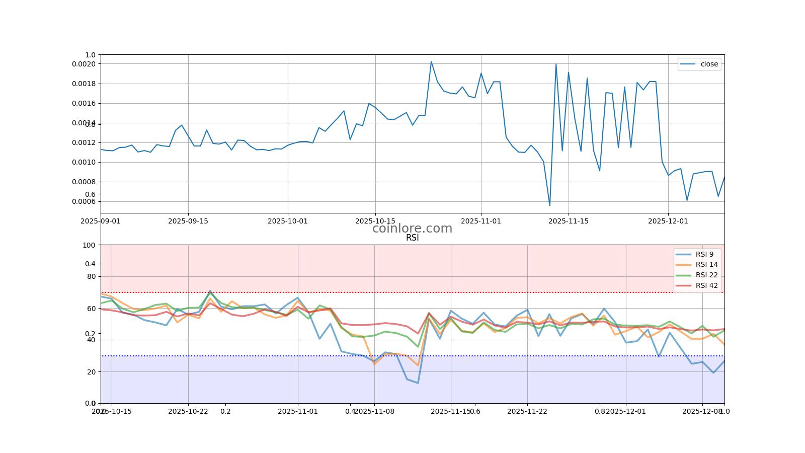 GoChain RSI indicator