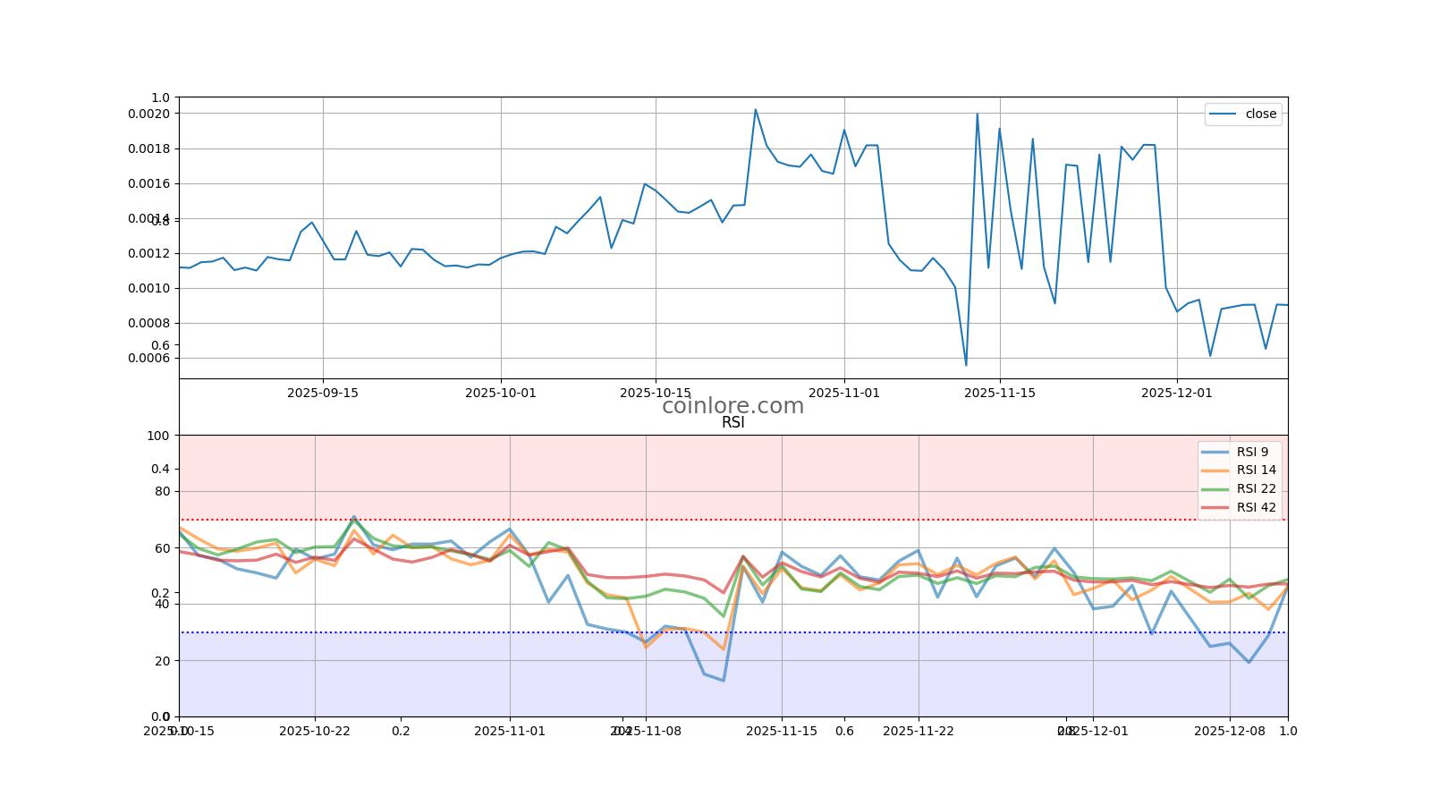 GoChain RSI indicator