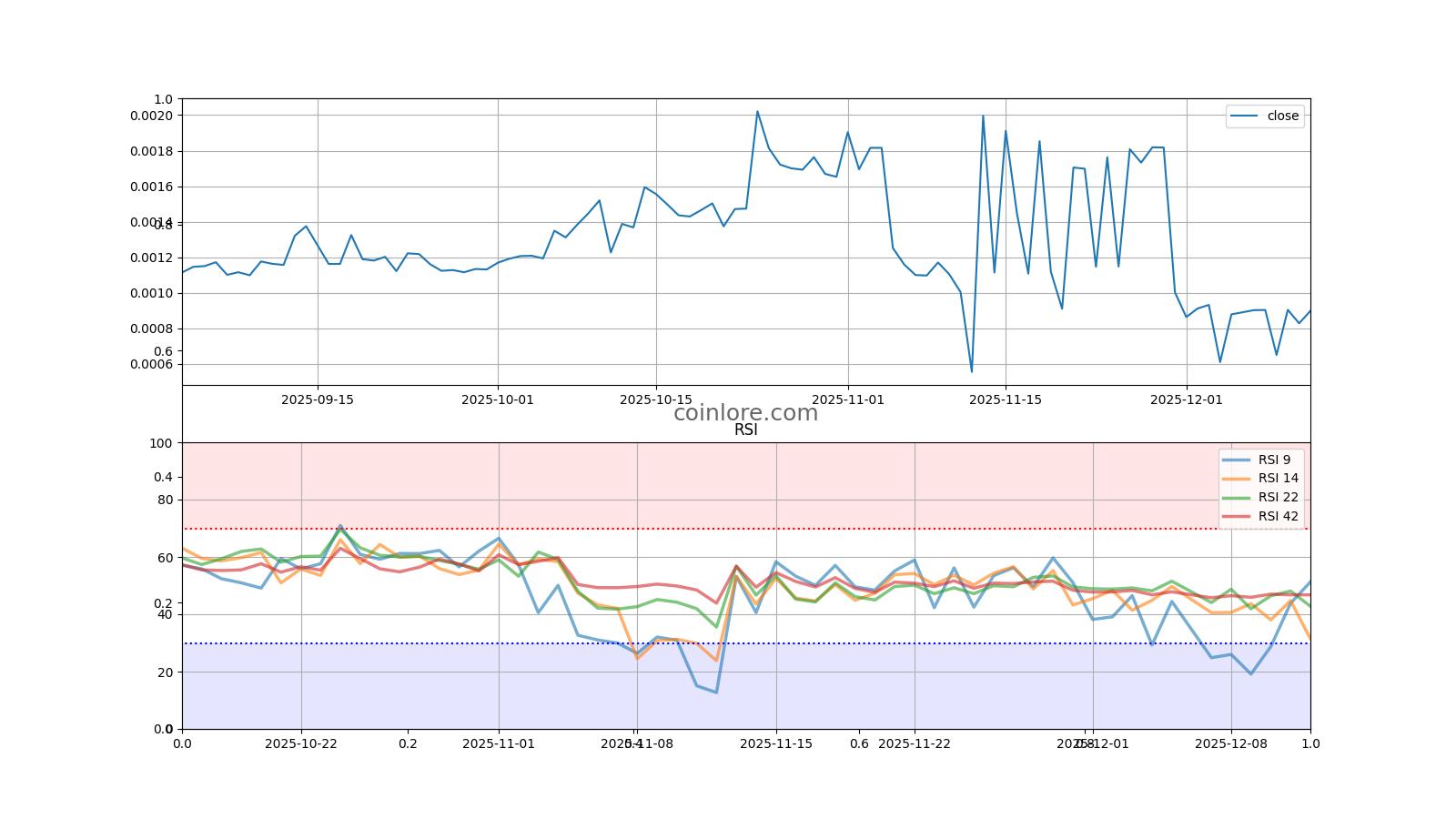 코체인 RSI indicator