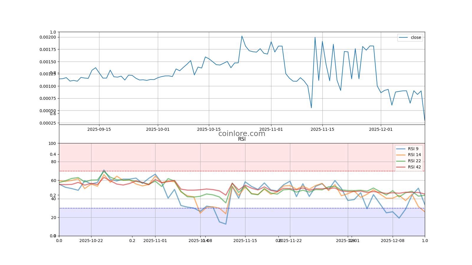 GoChain RSI indicator