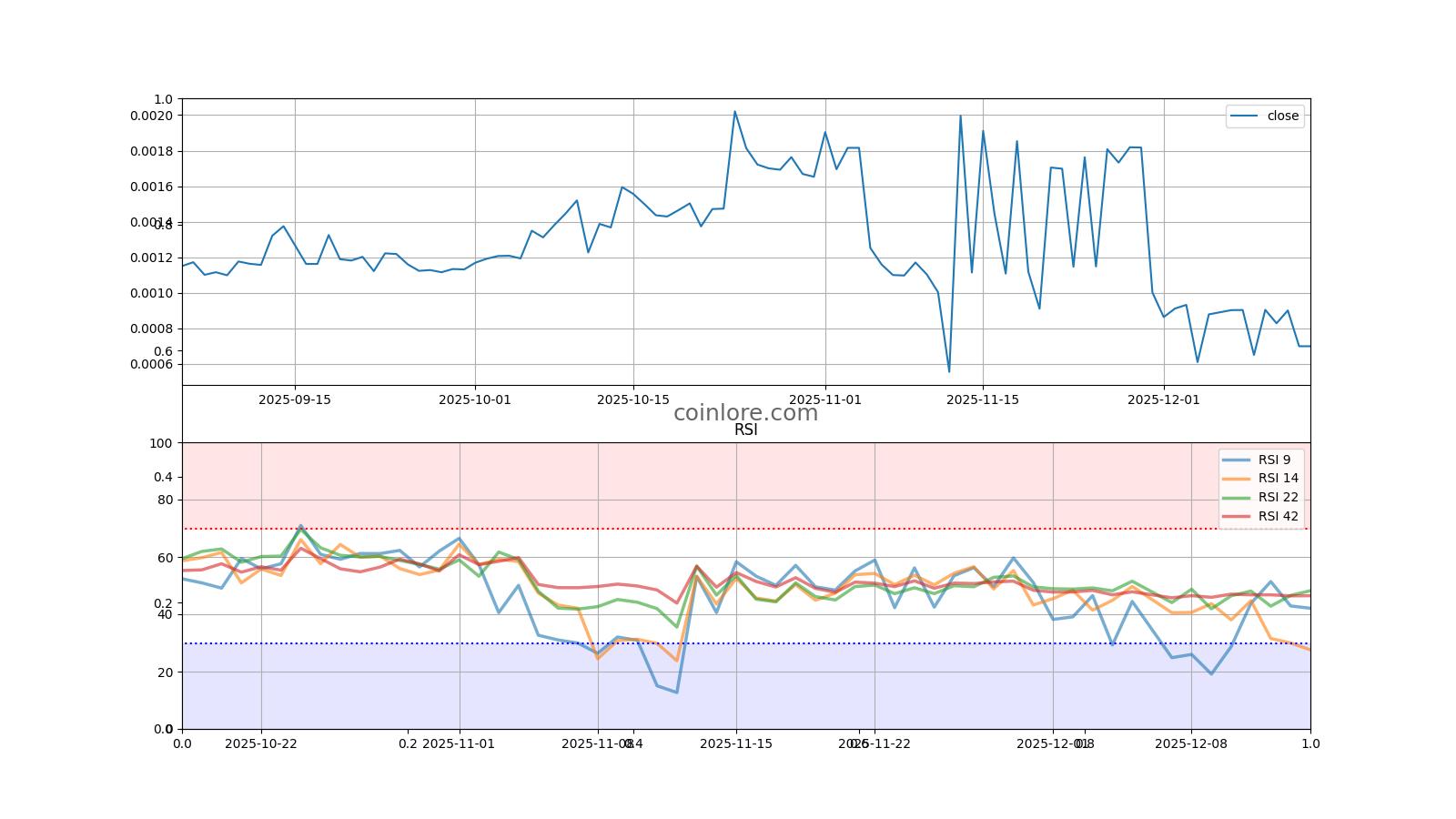 GoChain RSI indicator