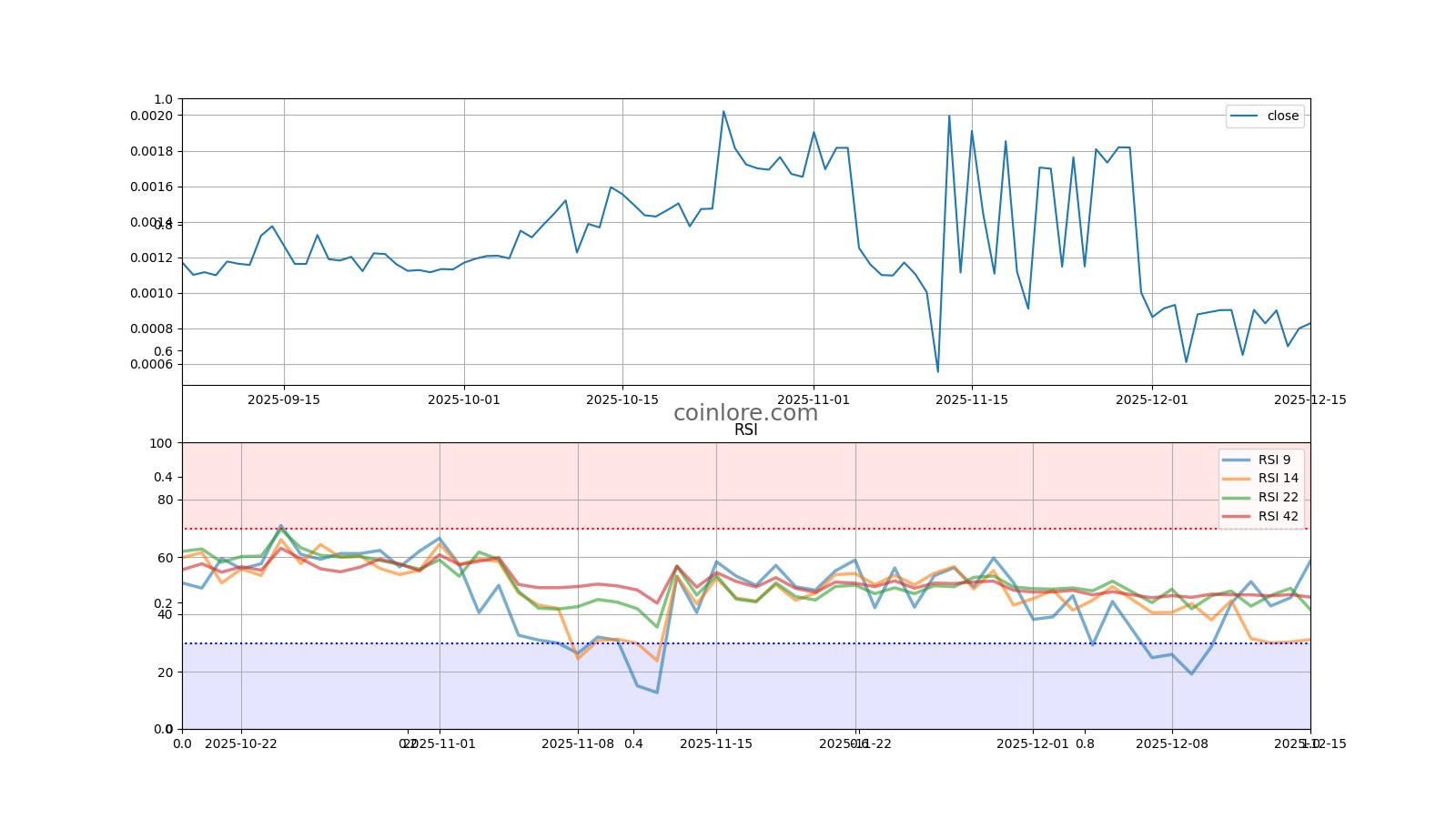 GoChain RSI indicator