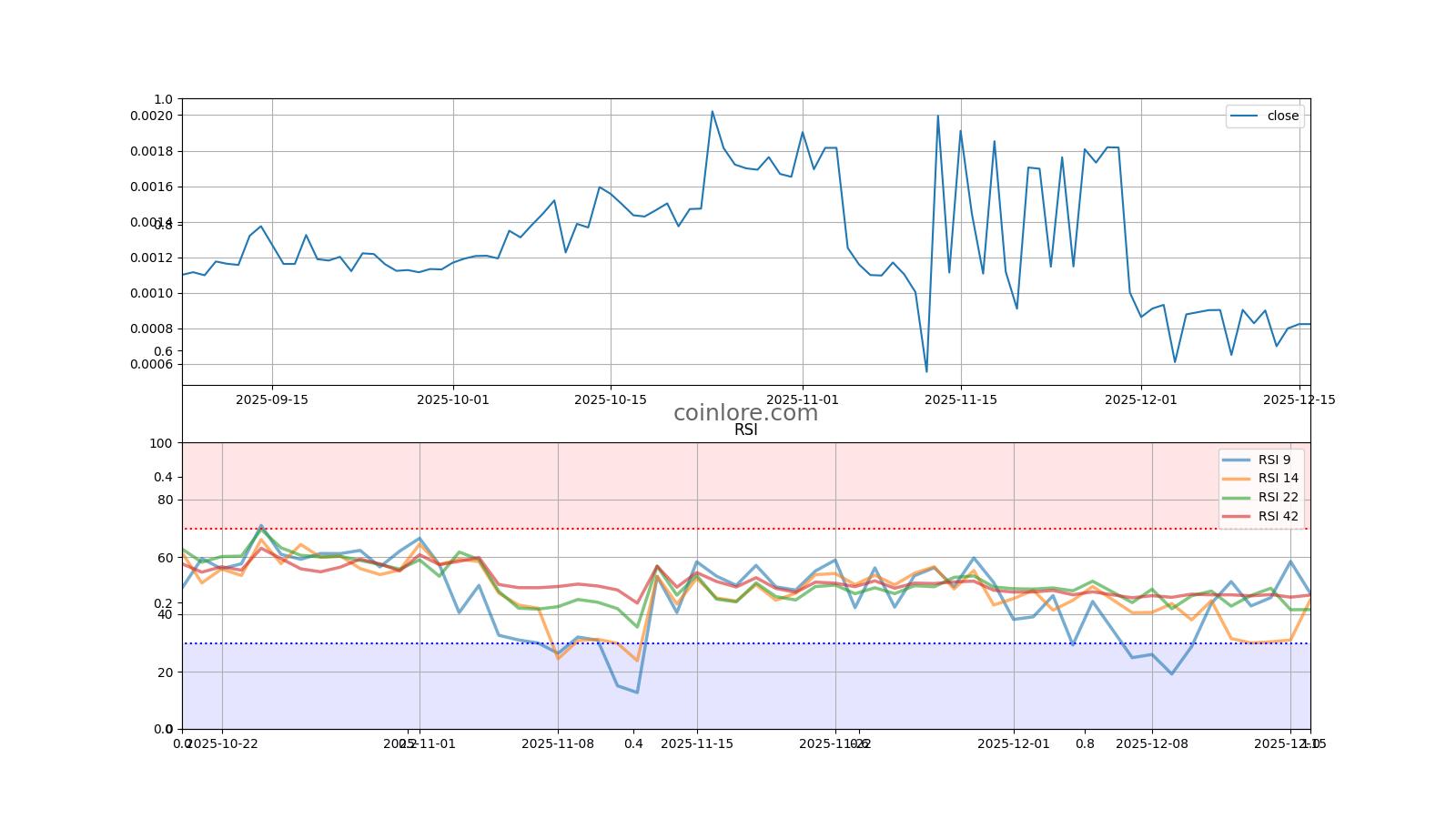 GoChain RSI indicator