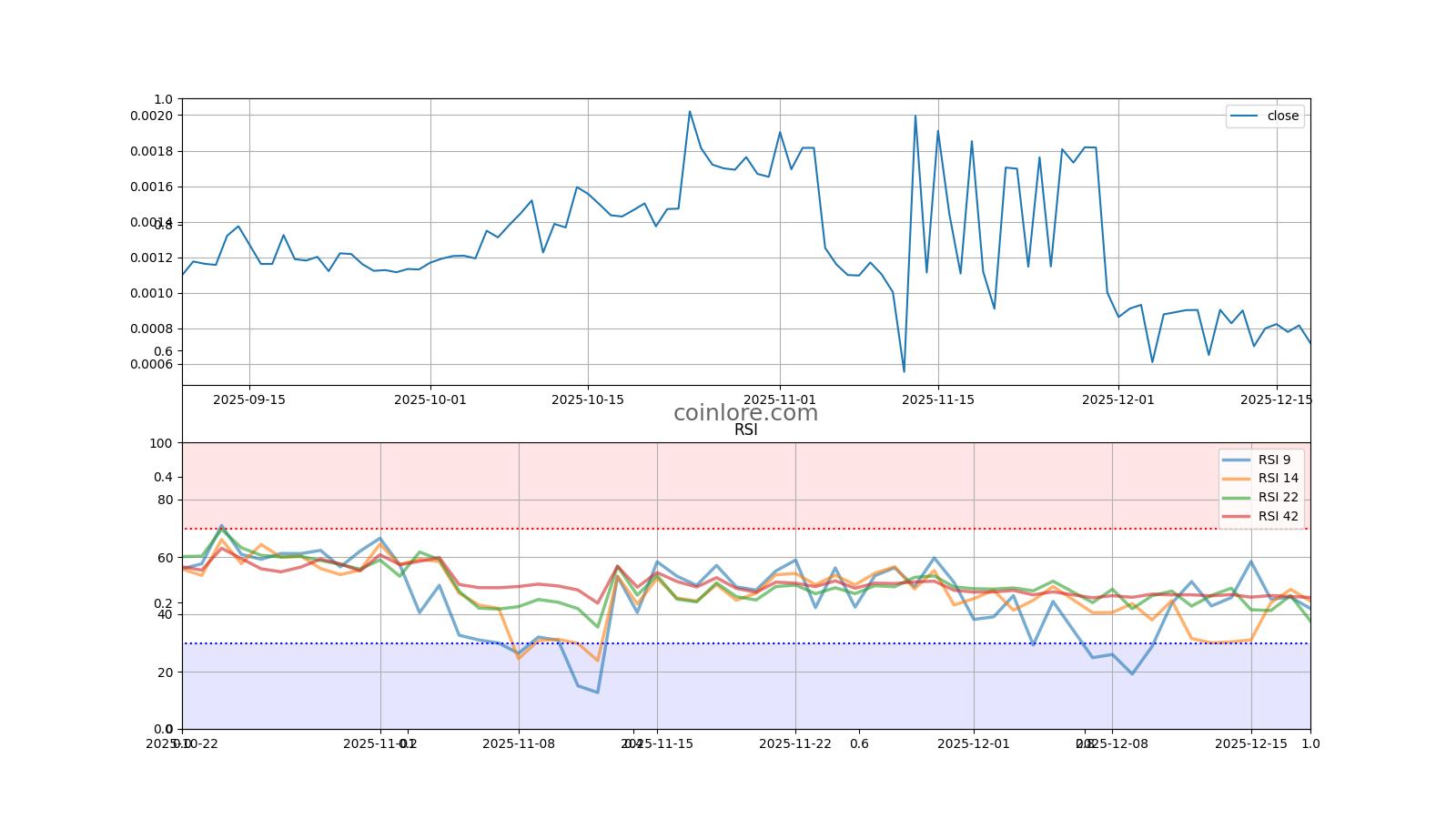 GoChain RSI indicator