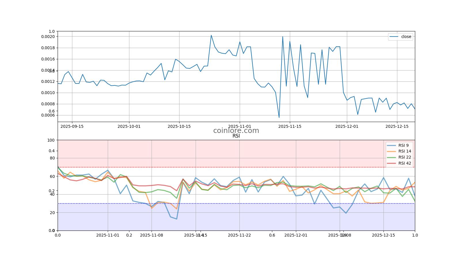 GoChain RSI indicator