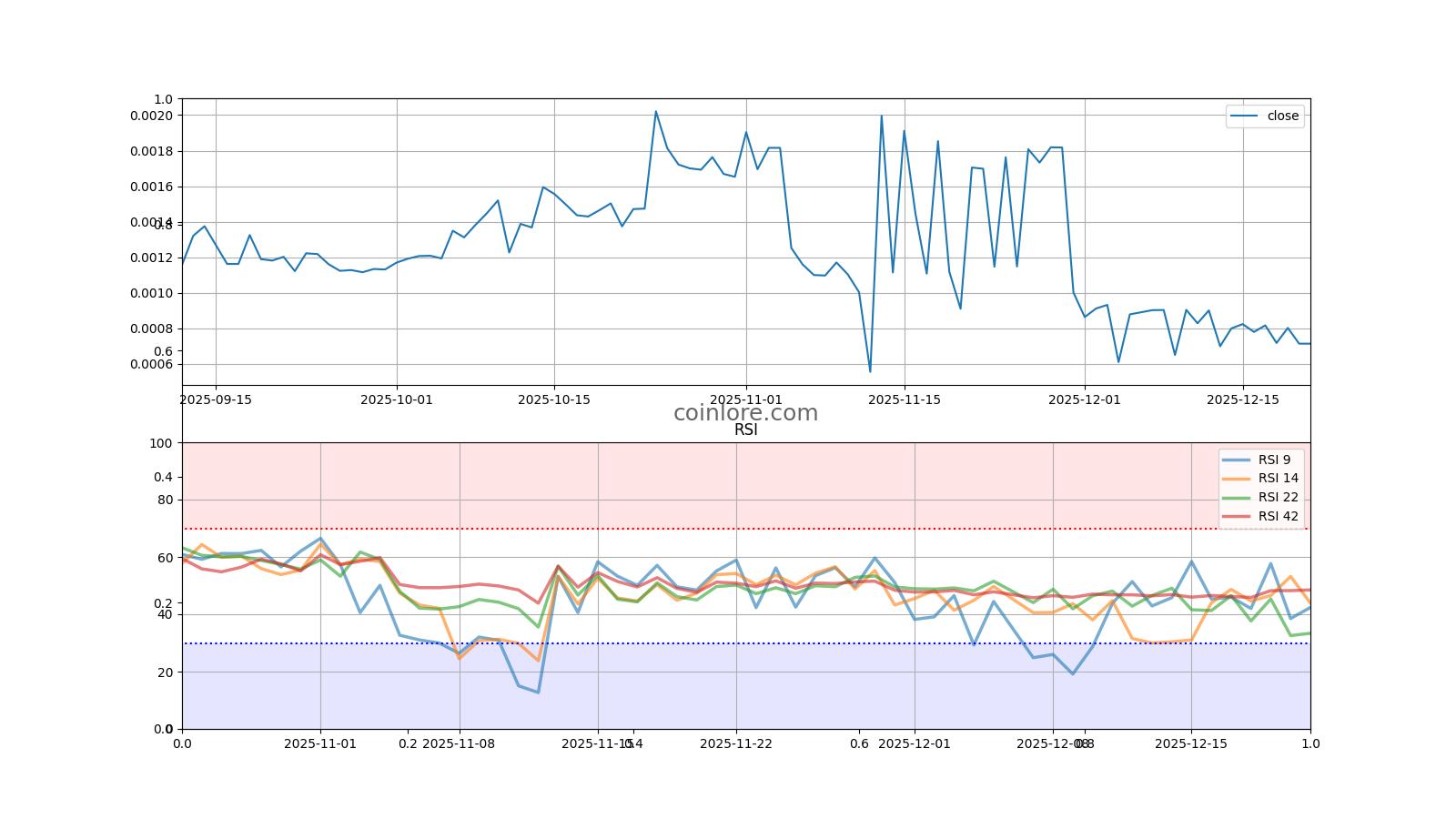 GoChain RSI indicator