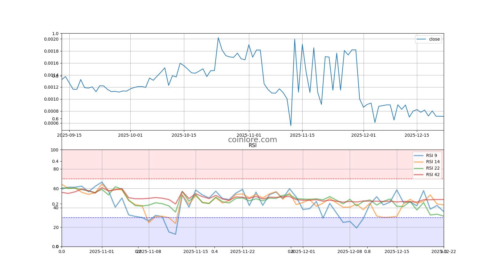 GoChain RSI indicator