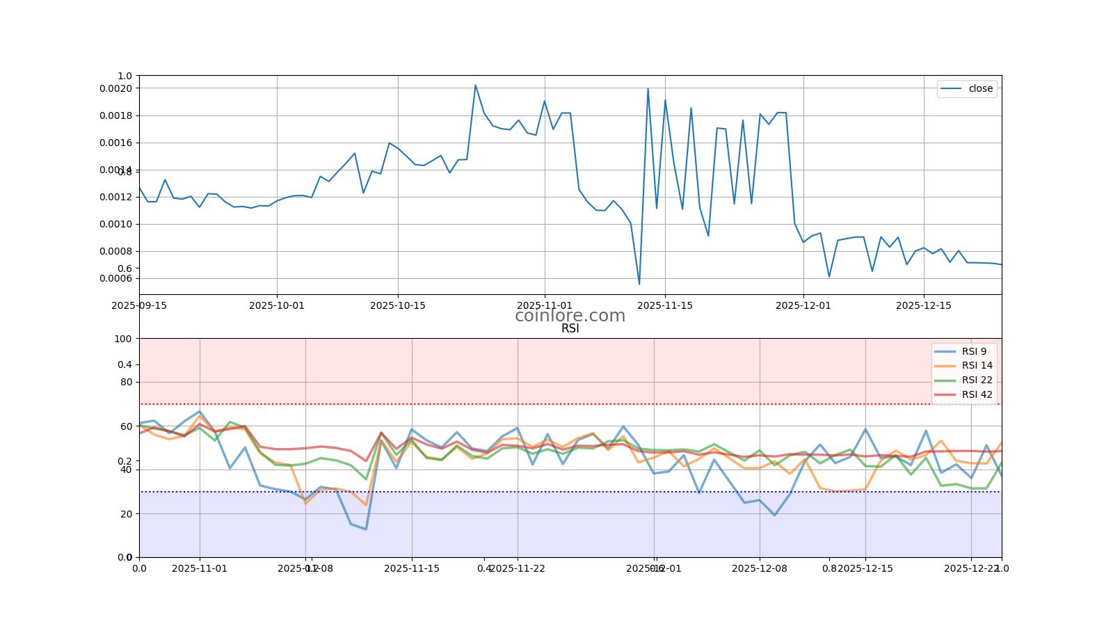 GoChain RSI indicator