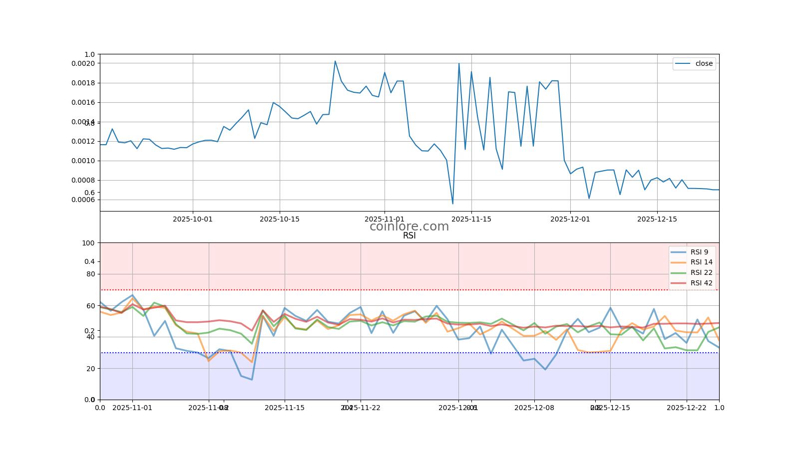 GoChain RSI indicator