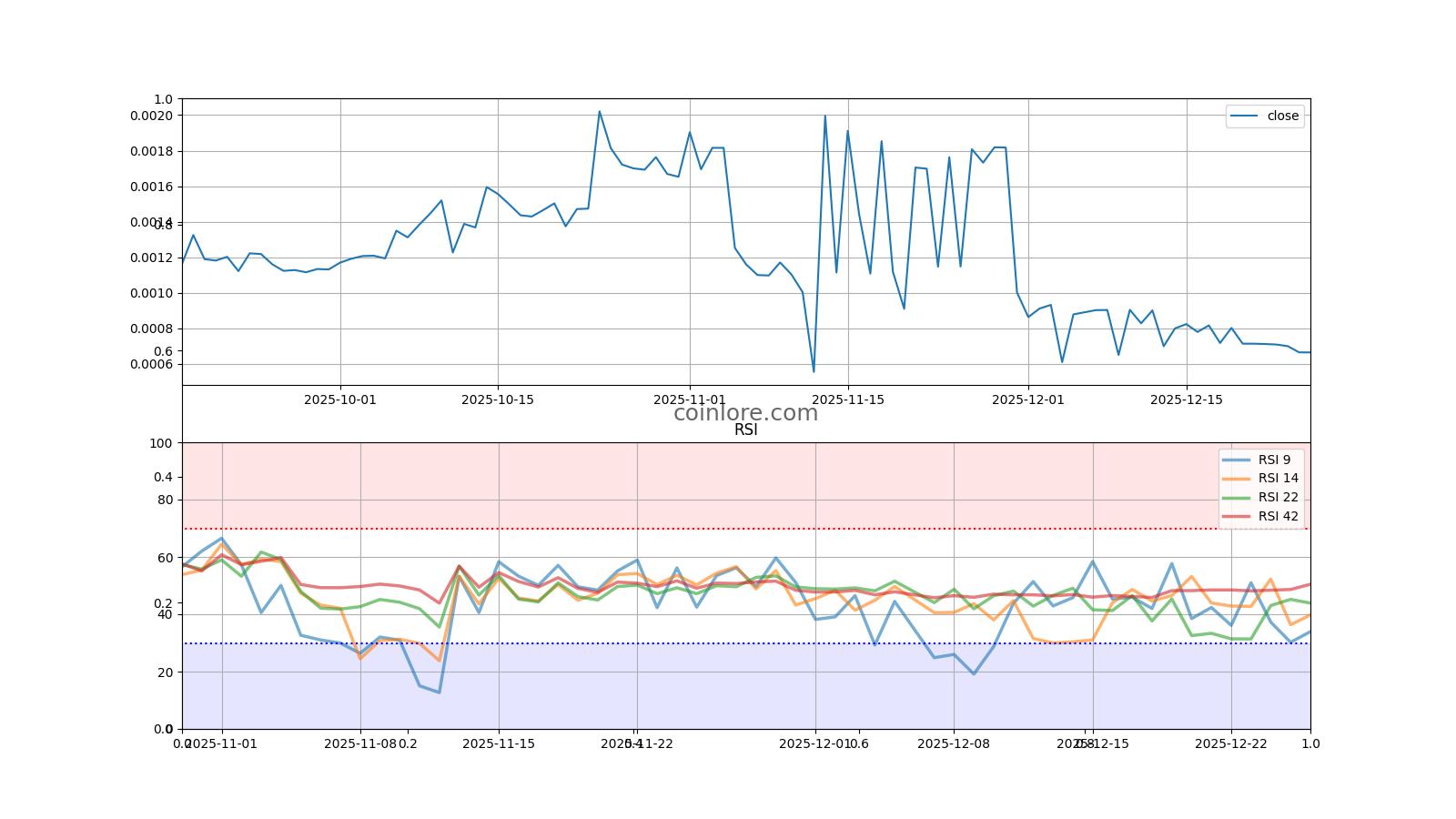 GoChain RSI indicator