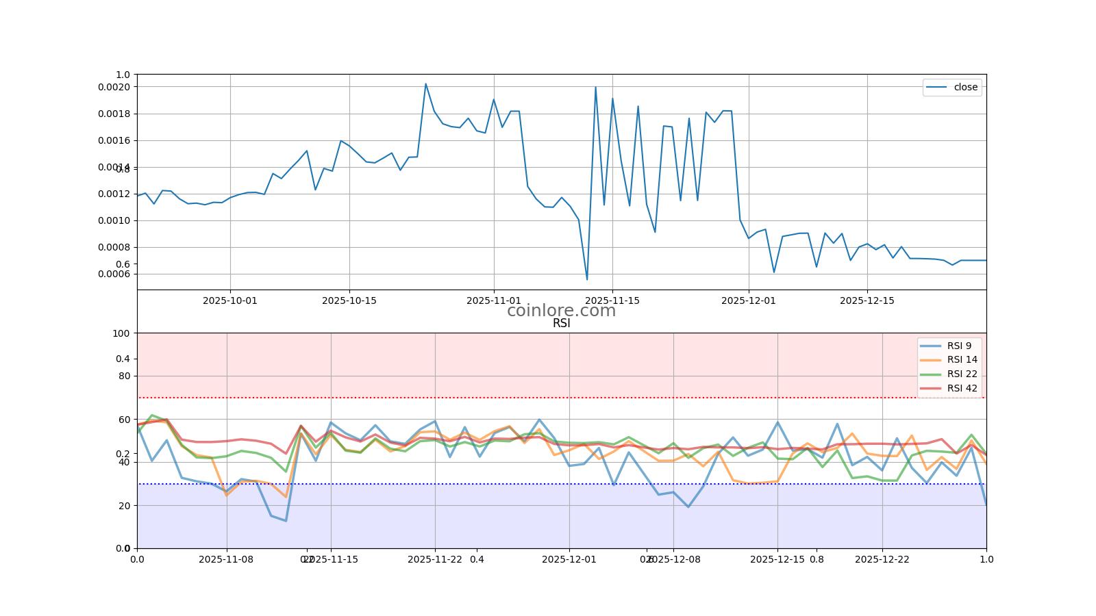 GoChain RSI indicator