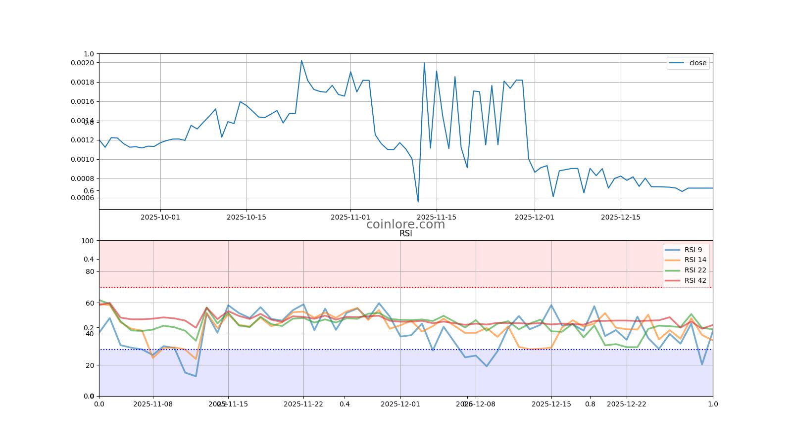 GoChain RSI indicator