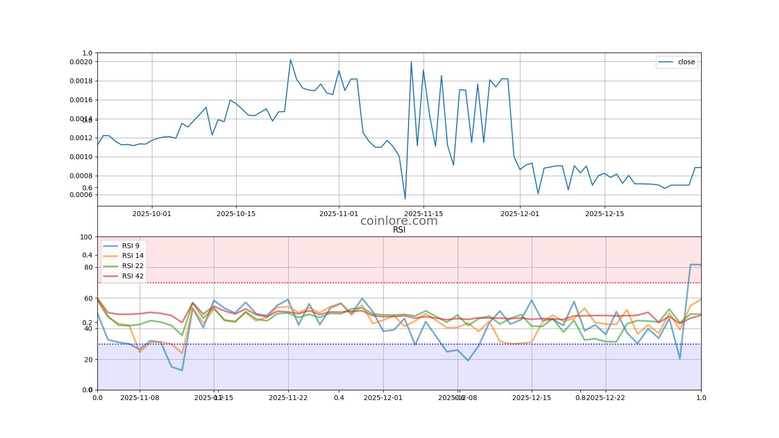 GoChain RSI indicator