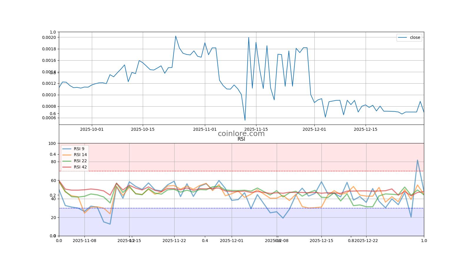 GoChain RSI indicator