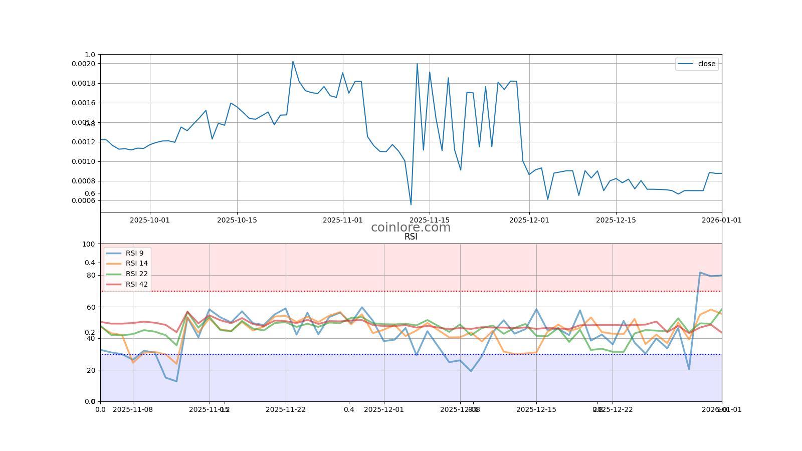 GoChain RSI indicator