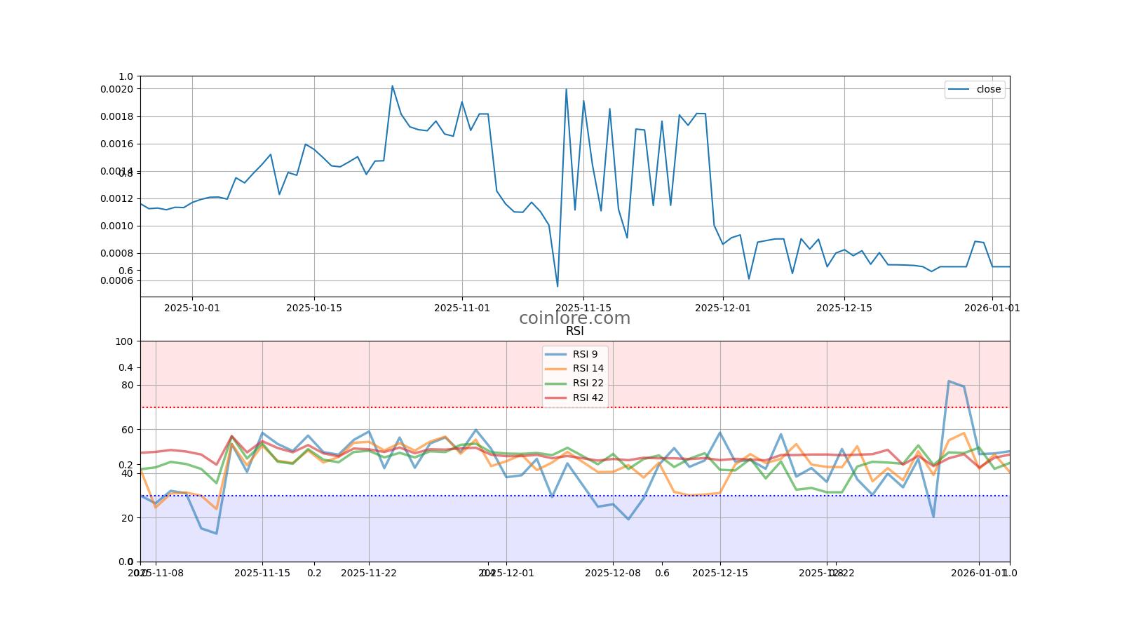 GoChain RSI indicator