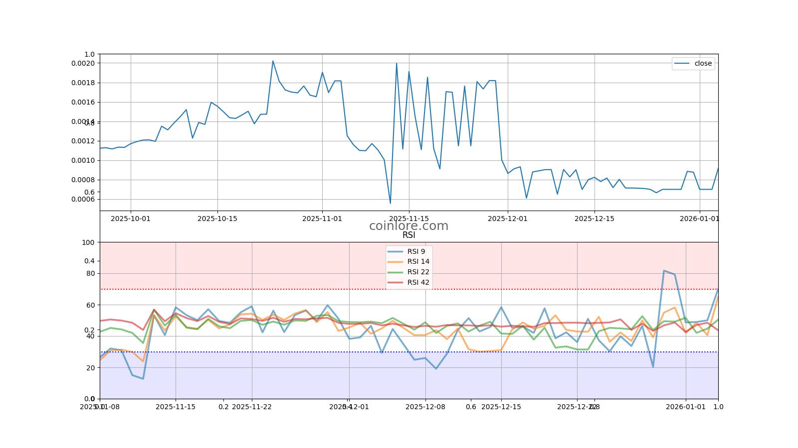 GoChain RSI indicator