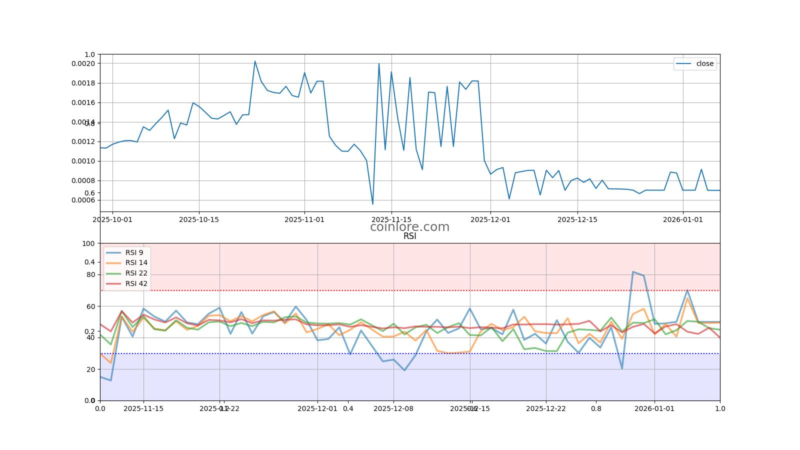 GoChain RSI indicator