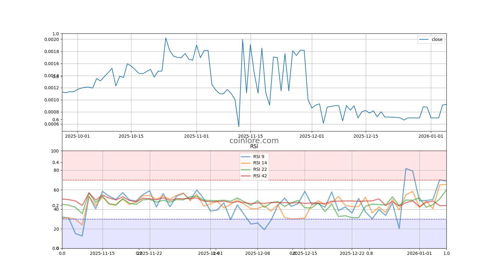GoChain RSI indicator