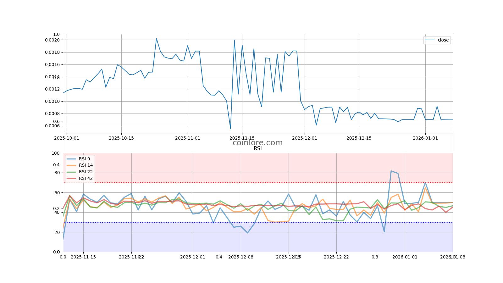GoChain RSI indicator
