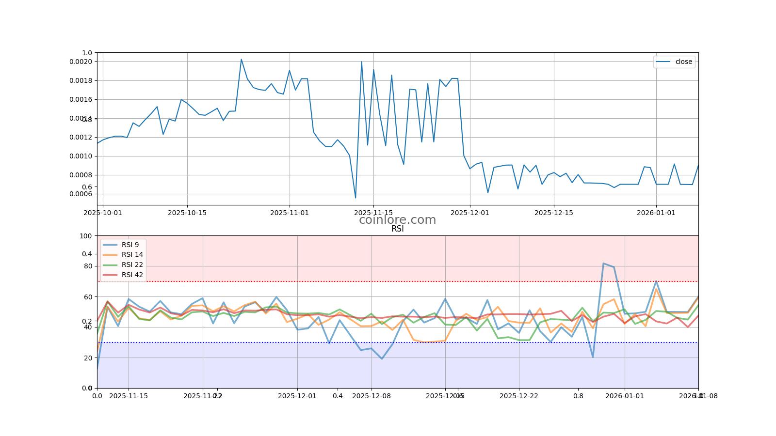 GoChain RSI indicator