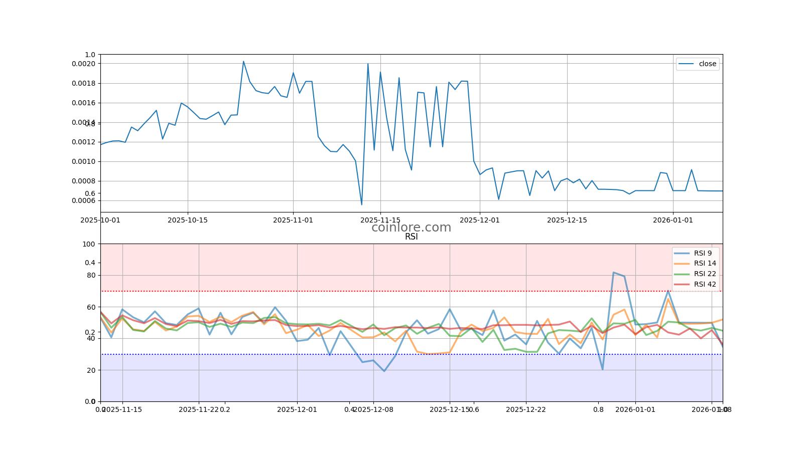 GoChain RSI indicator