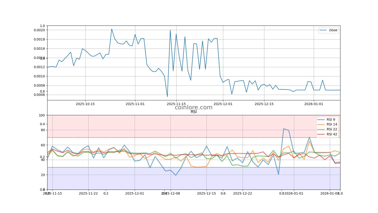 GoChain RSI indicator