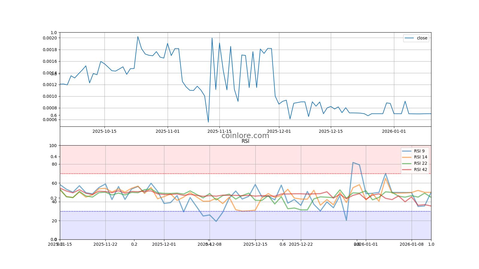 GoChain RSI indicator